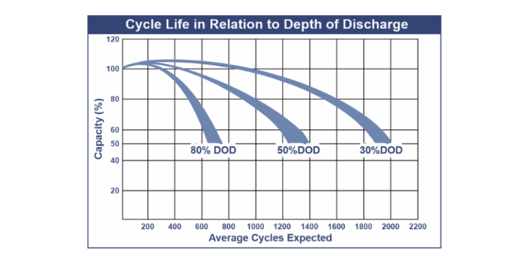 What is Battery Cycle Life?