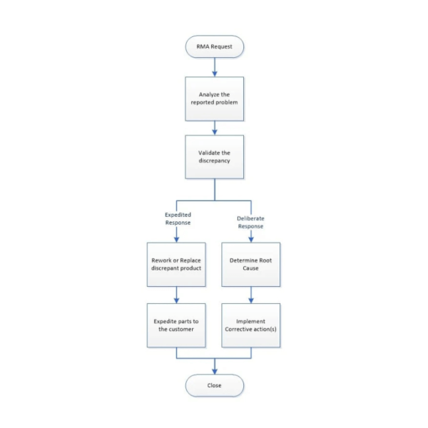 RMA Process and Root Cause Analysis in Manufacturing