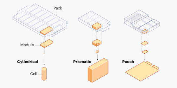 Battery Cell VS Battery Module VS Battery Pack