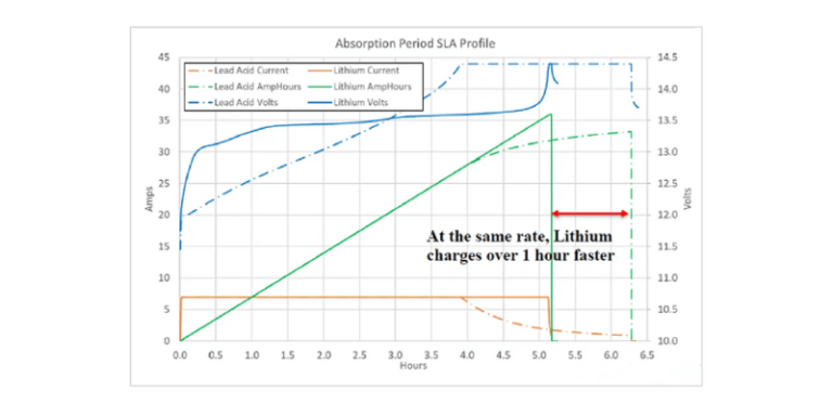 Can I Charge A Lithium Battery With A SLA Charger?