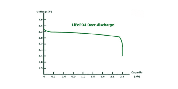 What is Deep Discharge?
