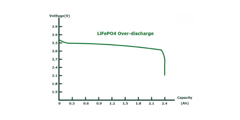 What is Deep Discharge?
