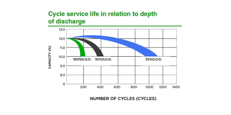 What is Deep Discharge?