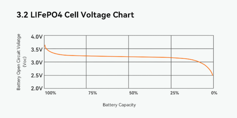 A Comprehensive LiFePO4 Battery Voltage Chart Guide